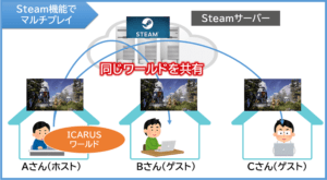 【PC版 ICARUS サバイブイカルス】マルチプレイするやり方をやさしく解説！ | WEBレコ