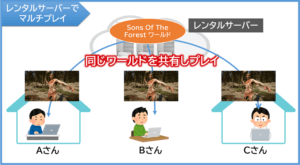【Steam版 Sons Of The Forest】マルチプレイするやり方をやさしく解説！ | WEBレコ