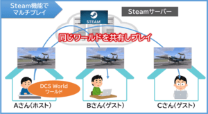 【Steam版 DCS World Steam Edition】マルチプレイするやり方をやさしく解説！ | WEBレコ