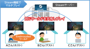 【Steam版 Enshrouded～霧の王国～】マルチプレイするやり方をやさしく解説！ | WEBレコ