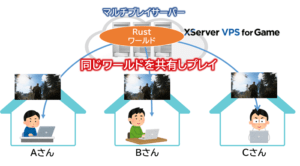 【PC版 Rust】マルチプレイサーバーを XServer VPS for Game で立てる手順を解説！ | WEBレコ